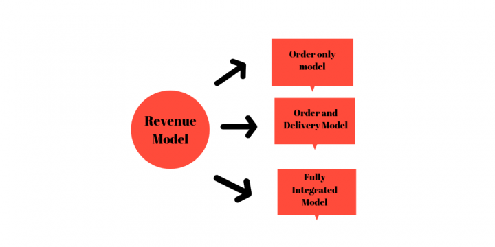 Business and Revenue Model of Successful Online Food Ordering and ...