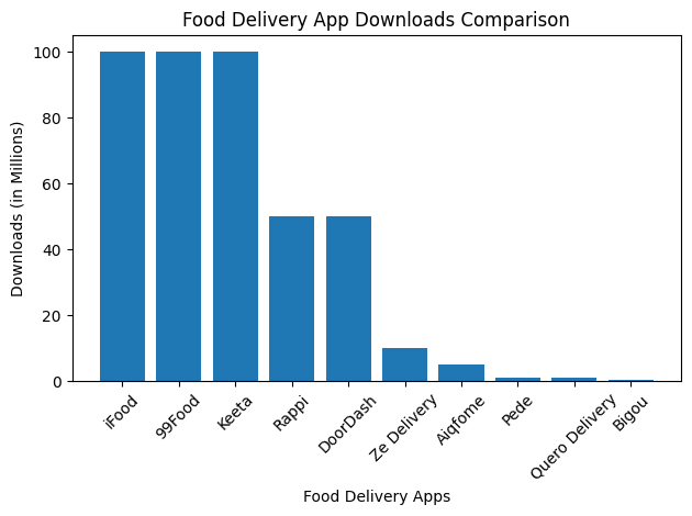 Top 10 Food Delivery Apps in Brazil